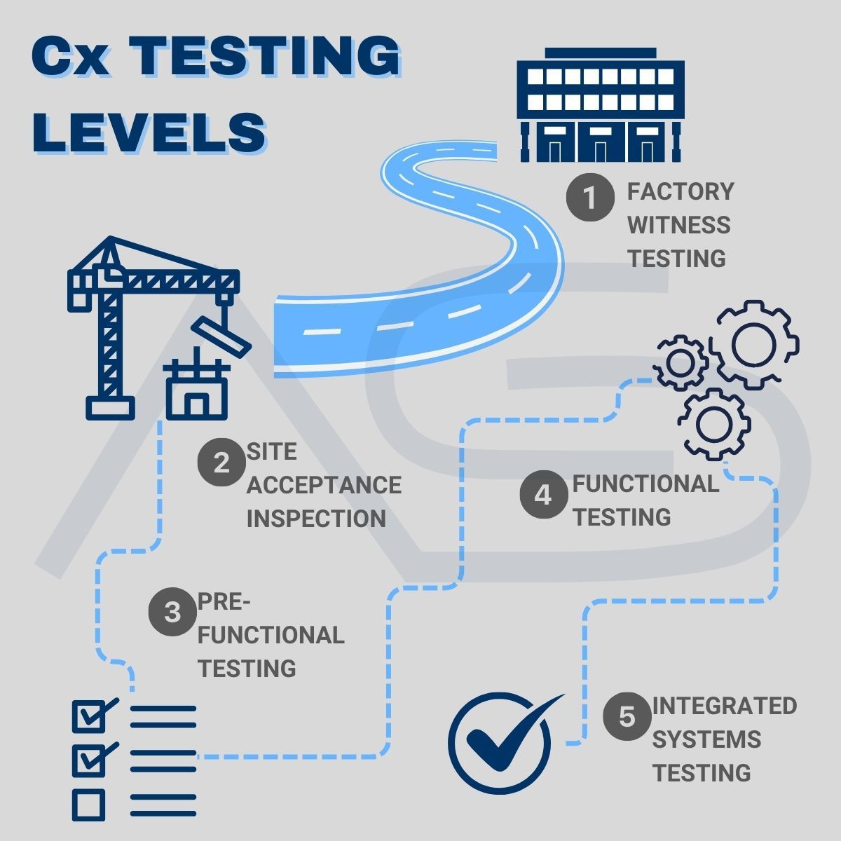 Cx Testing Levels – Adaptive Commissioning Solutions